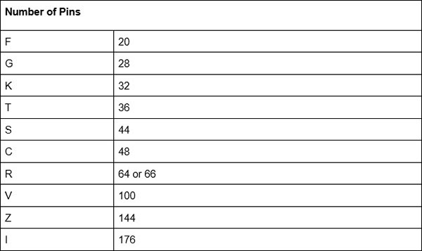 Understanding STM32 Naming Conventions Understanding STM32 Naming Conventions